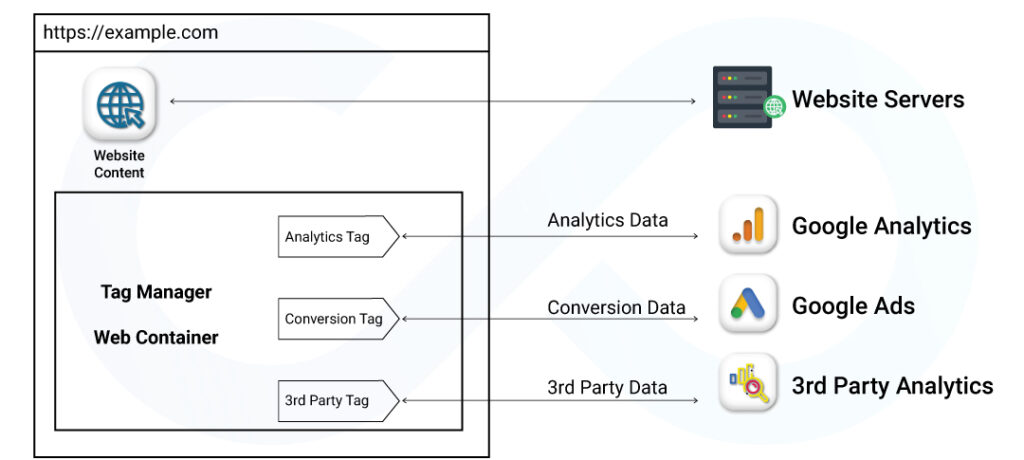Server-Side Tagging vs. Client-Side Tagging Server-Side Tagging vs. Client-Side Tagging